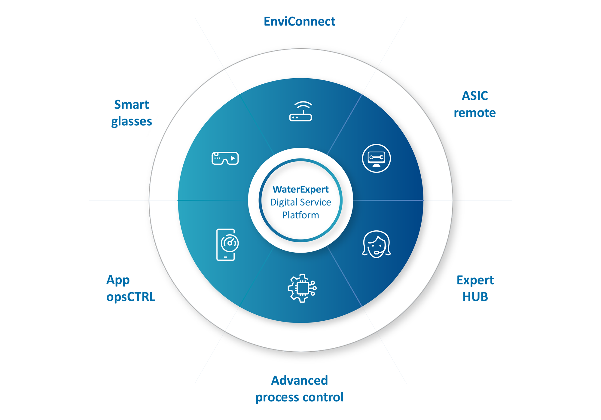 WaterExpert - digital service platform | EnviroChemie